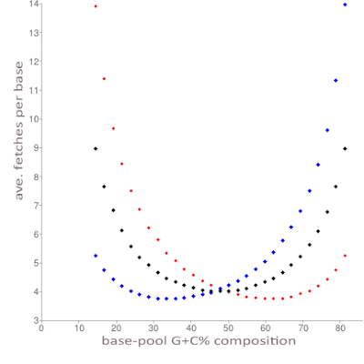 blogorrhea: DNA G+C Content and Survival Value